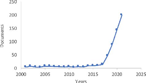 Number Of Articles Per Year Featuring Proteolysis Targeting Chimera