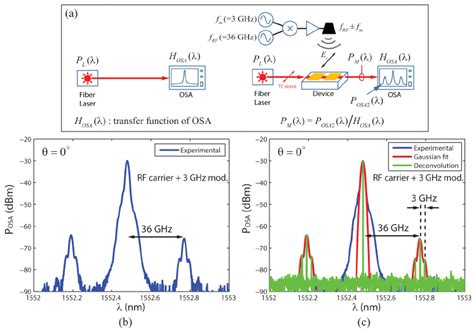 A Schematic Showing Deconvolution Process Means Deconvolution