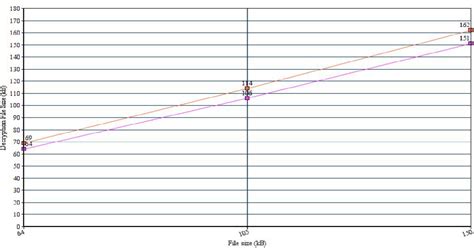 Figure 1 From A Secure Data Transmission Scheme Using Asymmetric Semi Homomorphic Encryption