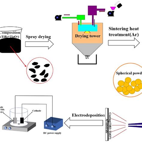 Schematic Diagram Of Coating Preparation Procedure Download