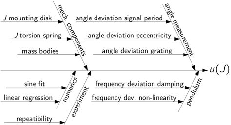 Ishikawa Diagram Of The Measurement Uncertainty Contributions Of The