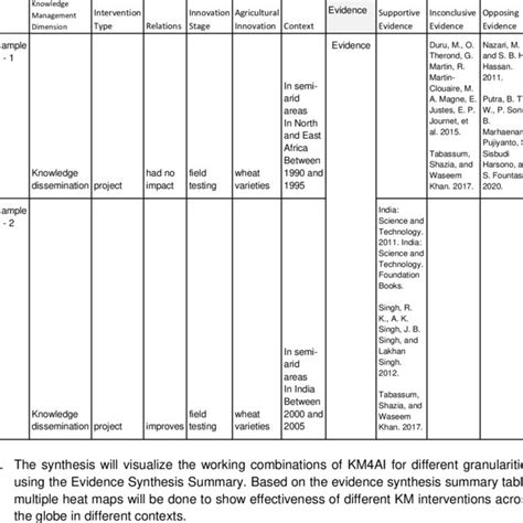 Example Evidence Synthesis Summary Table Download Scientific Diagram