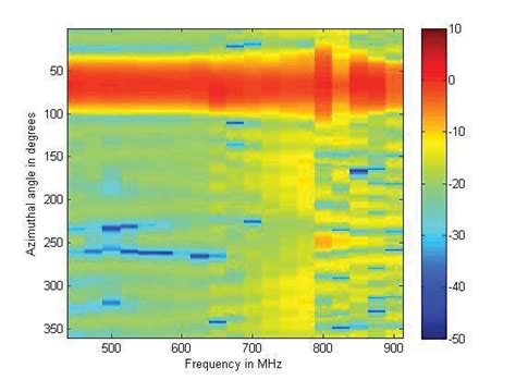 Radiation Pattern With Sidelobe Level Control And Mainlobe Positioning Download Scientific