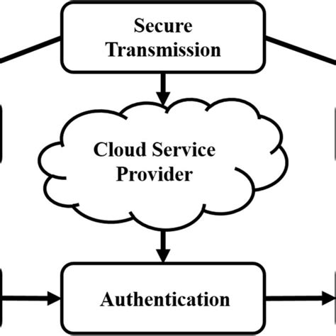 Process Of Cloud Network Ddos Mitigation Download Scientific Diagram