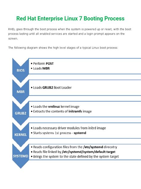 Red Hat Enterprise Linux 7 Booting Process Pdf Booting Software