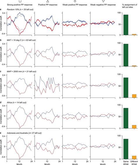 Cross Validation Test Of Cluster Analysis Reveals Robustness Of Climate Download Scientific