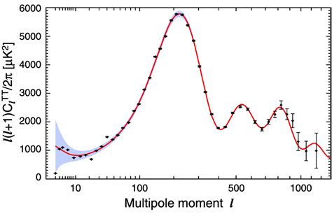 5 The Cmb Temperature Power Spectrum Red Line Which Displays The