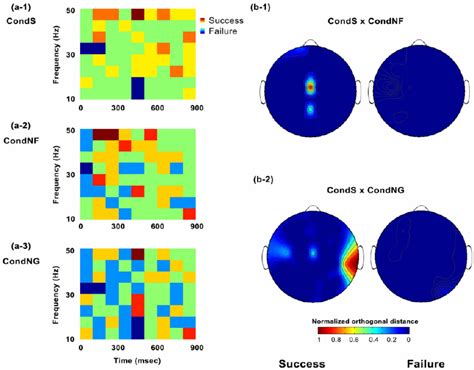 Time Frequency Characteristics And Normalized Orthogonal Distances Of Download Scientific