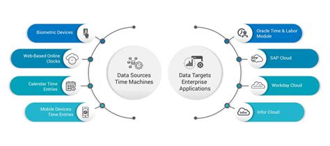 Oracle And Biometric Systems Integration Platform Bizdata