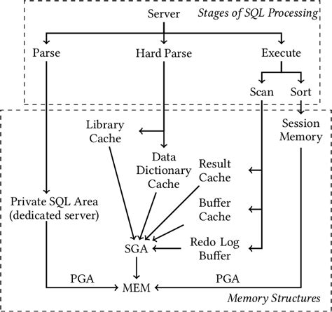 Part Of The Oracle Database Call Graph Download Scientific Diagram