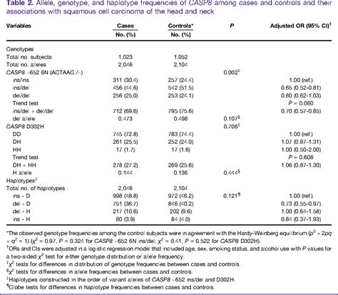 table 2 from the six nucleotide deletion insertion variant in the casp8