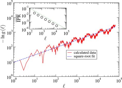 Main Plot Logarithm Of The Conductance As A Function Of The Number Of