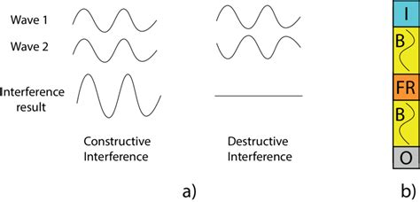 A Wave Interference When Two Spin Waves Meet In The Waveguide B
