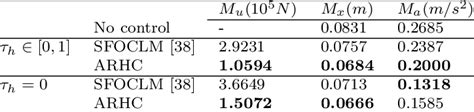 standard deviations and max deviations of control force displacement