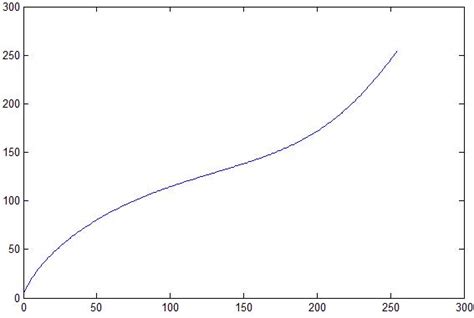 人脸光照调整之gamma校正matlab人脸图像gamma校正 Csdn博客
