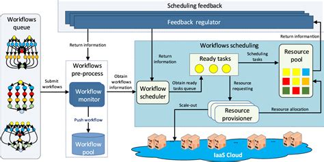Figure 1 From Dynamic Scheduling Stochastic Multiworkflows With
