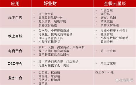 用友好业财和金蝶云星辰哪个好用？