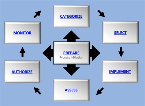 Nist Sp 800 37 Summary And Revisions Overview Guide
