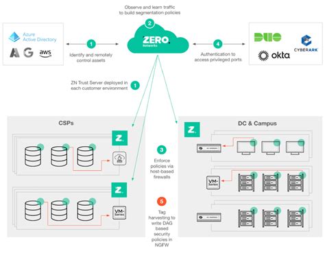 Divide And Protect Your Network With Secure Automated Microsegmentation Palo Alto Networks