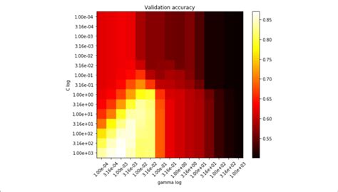 Accuracy Hyperparameter Grid Search For The Svm Classifier