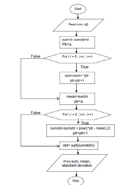 Vtu Cse Labs Cpl 14 Sum Mean And Standard Deviation