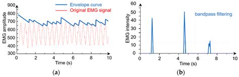 A Semi Autonomous Hierarchical Control Framework For Prosthetic Hands