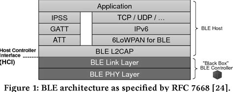 Figure 1 From Bleach Exploiting The Full Potential Of Ipv6 Over Ble In Constrained Embedded Iot