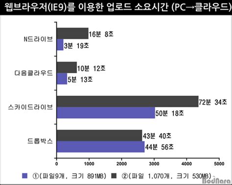 범람하는 클라우드 서비스 나에게 적합한 무료 클라우드 서비스는 Page 5 보드나라
