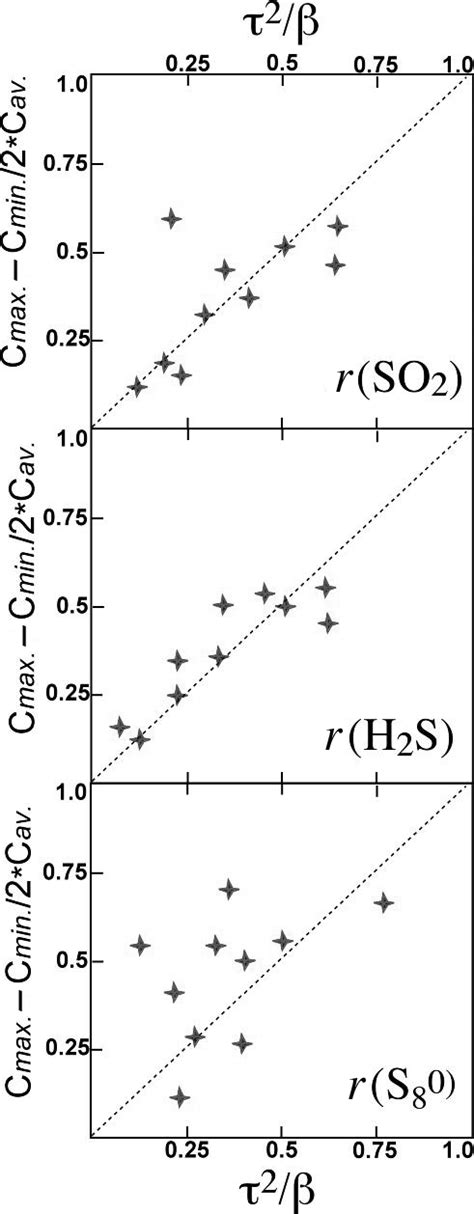 Comparison Between Calculated τ 2 β τ Values In Table 1 β17859076