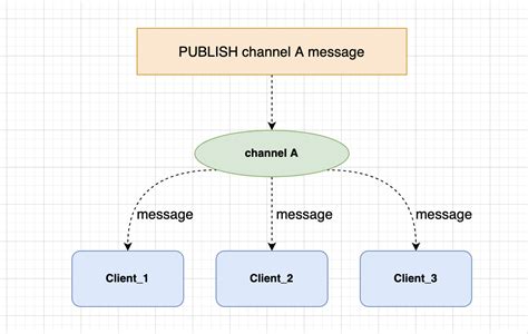 Redis发布订阅 古拉加斯浩二 博客园