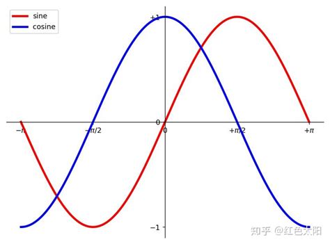 matplotlib 绘制函数图像 知乎