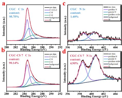 The High‐resolution C 1s Spectra Of A Cgcs And B Cgc‐cs 7 The N 1s Download Scientific
