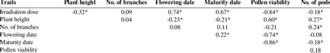Simple Correlation Among Irradiation Doses Morpho Agronomic Traits