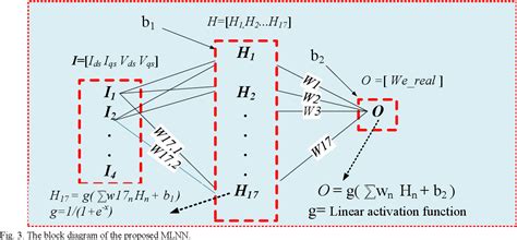 Figure 3 From Full Speed Sensorless Control Scheme For Permanent Magnet