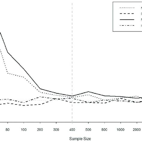 The Effect Of Sample Size On Mean Test Statistics Download Scientific Diagram