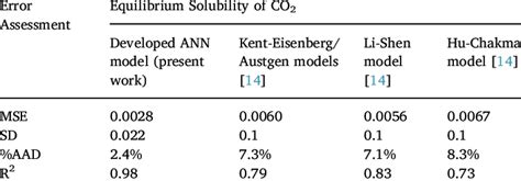 Statistical Error Analysis Of Developed Ann Models And Predictive Download Scientific Diagram