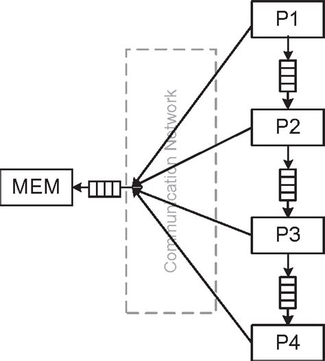 figure 3 from using systemc to model and simulate a many core architecture for lu decomposition