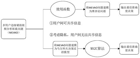一种基于深度强化学习的边缘辅助分析任务卸载方法与流程