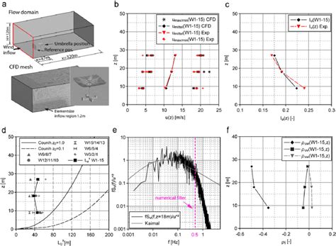 Comparison Of Statistical Wind Data Of Les Simulation With A Short