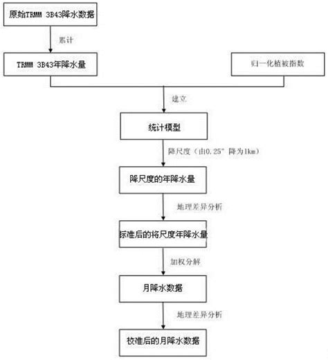 Space Statistical Downscaling Rainfall Estimation Method Based On Geographical Difference