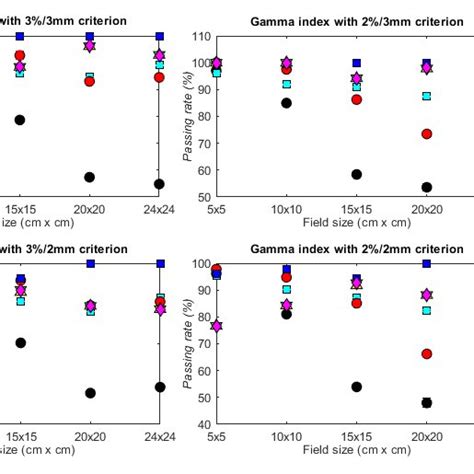 Pdf Comparison Of Gamma Index Passing Rate In Several Treatment