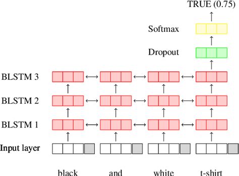 Figure 2 From How To Use Gazetteers For Entity Recognition With Neural