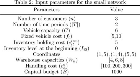 Table 2 From Distributionally Robust Inventory Routing Problem To Maximize The Service Level