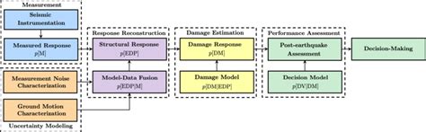 Of The Proposed Performance Based Post Earthquake Decision Making