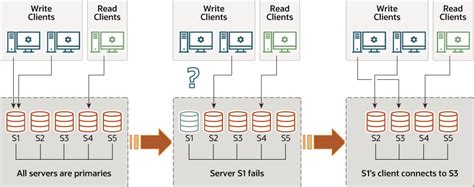 Mysql Group Replication初探 Jiessies Blog