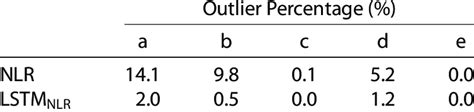 Outlier Percentage Comparison Between The Two Methods Download