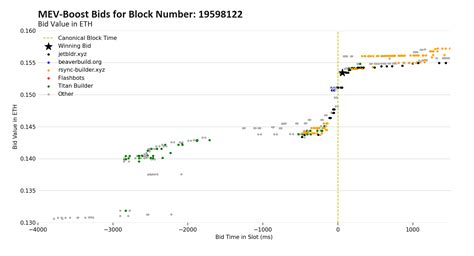 Reducing Latency Games By Levelling The Playing Field On Block Size For