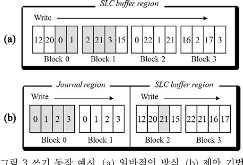 Figure 3 From Tlc 낸드 플래시 기반 스토리지를 위한 효율적인 Slc 버퍼 관리 기법 An Efficient Slc Buffer Management