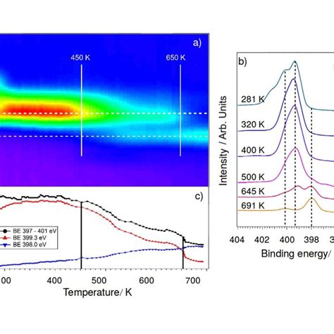 A 2d Plot Showing The Temperature Dependence Of The Experimentally