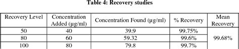 Table 4 From Development And Validation Of Rp Hplc Method For Determination Of Ticagrelor In